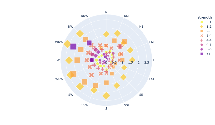 Polar Charts | SumoPPM